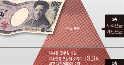 김민철의 뉴스 저격 일본 후생연금 보험료는 소득의 18 우리의 2배 낸다