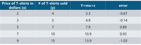 Least Squares Method Examples