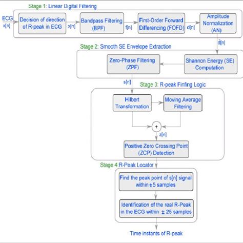 Block Diagram Of The Robust R Peak Detection Algorithm Download