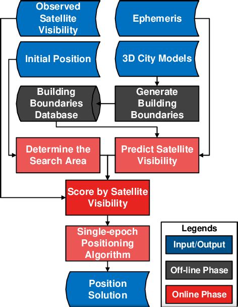 Figure 14 From Kinematic Gnss Shadow Matching Using A Particle Filter