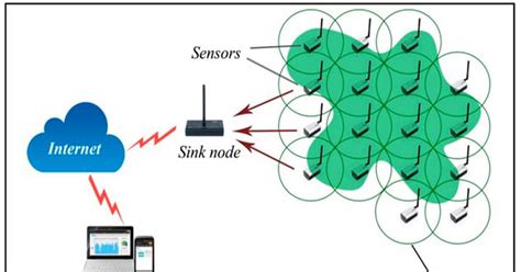Iot Enabling Technologies