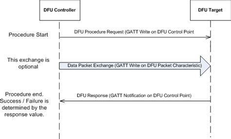 Dfu Profile Specification