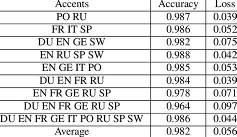 Accuracy And Loss For Trained Classification Models Download Scientific Diagram