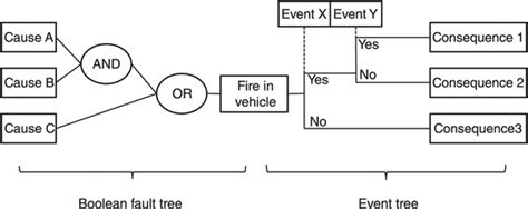 Fault Tree And Event Tree Download Scientific Diagram