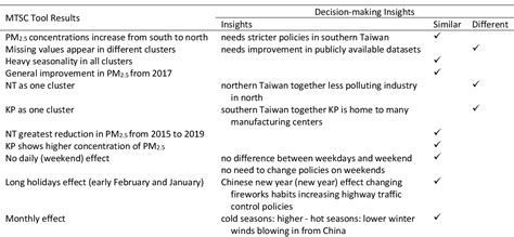 Table 3 From An Interactive Clustering Based Visualization Tool For Air Quality Data Analysis