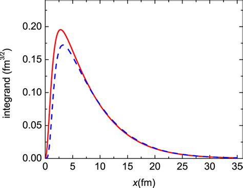 The Dependence Of The Integrand In Equation 23 On The Distance Download Scientific Diagram