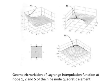 Shape Functions Of 1d And 2 D Rectangular Elementspptx Programming