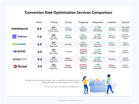 Top 6 Conversion Rate Optimization Services Comparison Guide To