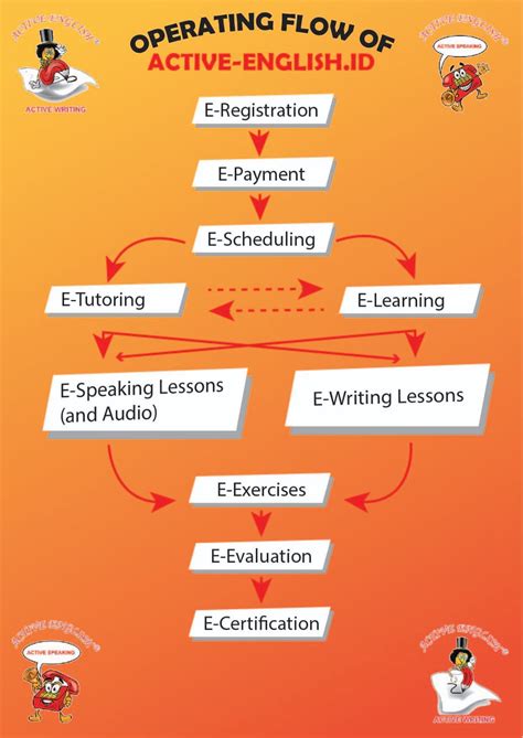 Workflow Active English