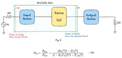 Understanding Two Port Amplifier Power Gains