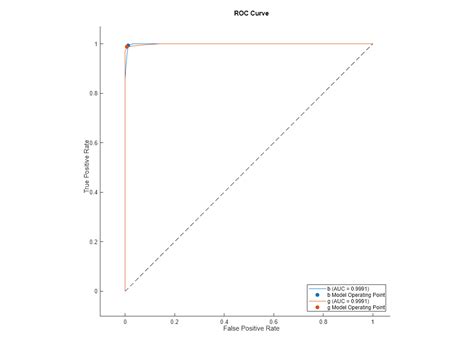 Rocmetrics Receiver Operating Characteristic Roc Curve And Performance Metrics For Binary