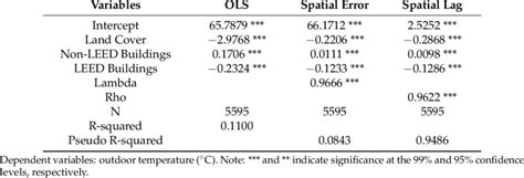 spatial regression results download table