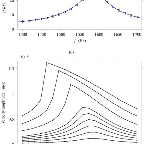 Resonance Curves A Numerical And Analytical Frequency Response Of A