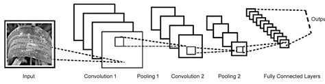 Convolution Neural Network Architecture ~~ Convolution