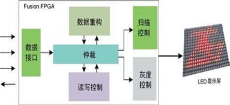 应用方案 其他 基于fpga的led显示屏控制方案