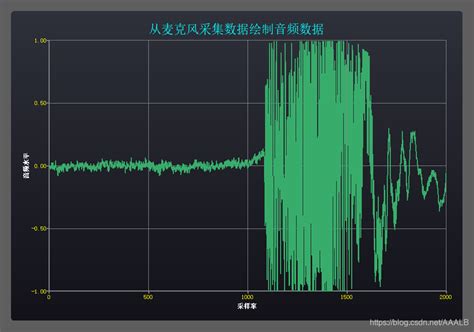 qt4中学习使用qtcharts绘图二：声波绘制 qaudioinput 波形显示 csdn博客