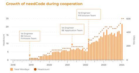 Needcode Iot Development Company Needcode