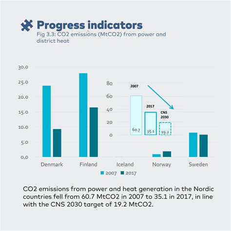 Co2 Emissions From Power And District Heat Nordic Energy Research