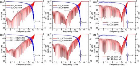Simulated Impedance Matching Of A Typical Sspp Waveguide Using The