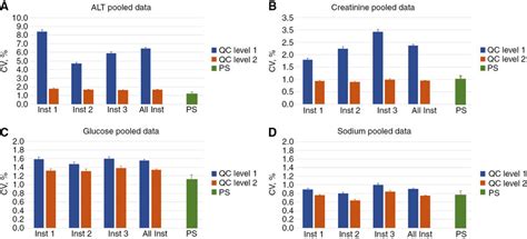Cv For Pooled Qc Data From All Reagent Lots For Two Levels Of Qc