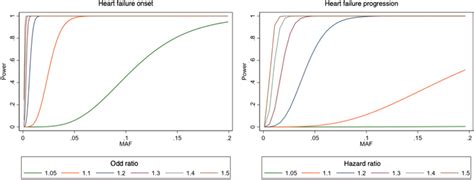 Power Estimates Across The Allele Frequency Spectrum For Genome‐wide Download Scientific