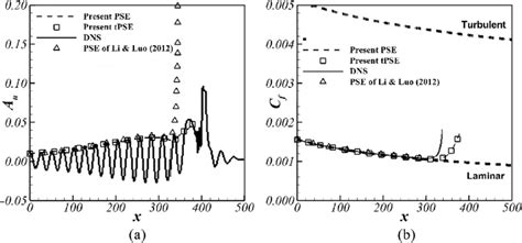 Results Of The Present Pse Tpse Dns And Pse Of The Study Of Li And