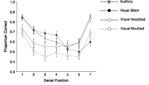 Mean Proportion Correct Scores For The Serial Recall Of Seven Item