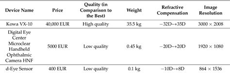Table 1 From An Approach To Automatic Hard Exudate Detection In Retina