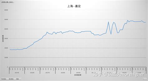 上海各区房价走势，2023年走势、疫情后房价走势，近9年趋势（其他省市，请至主页） 知乎