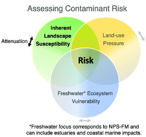 Contaminant Risk Is The Intersection The Inherent Susceptibility Of The