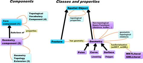 Overview Of Crmgeo And Geosparql 13 Download Scientific Diagram