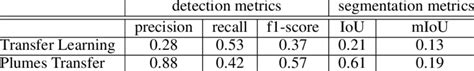models performance comparison for automatic methane plume detection