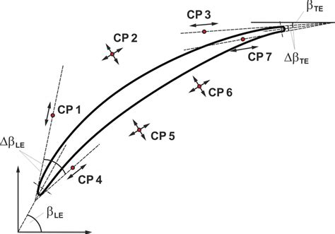 Parametrization Of Blade 1 Download Scientific Diagram