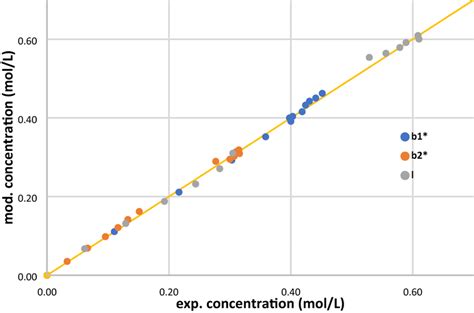 Parity Plot Of Model Concentration Vs Experimental Concentration
