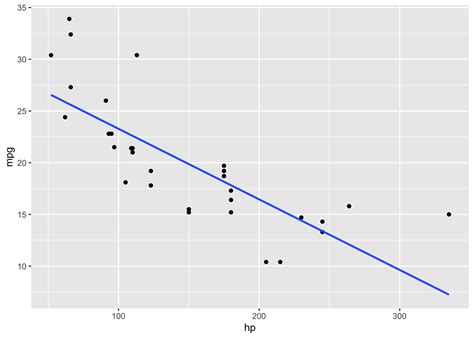 Plotting Manual Fitted Model Predictions Using Ggplot Jim Hester