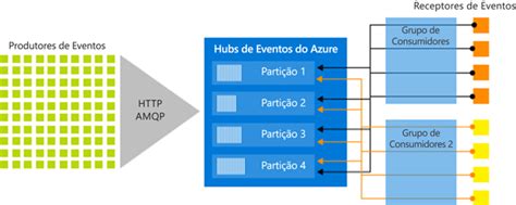 O Que é Hub De Eventos Do Azure Um Serviço De Ingestão De Big Data