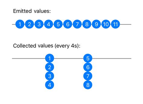 Combine Asynchronous Programming With Swift Chapter 6 Time Manipulation Operators Kodeco
