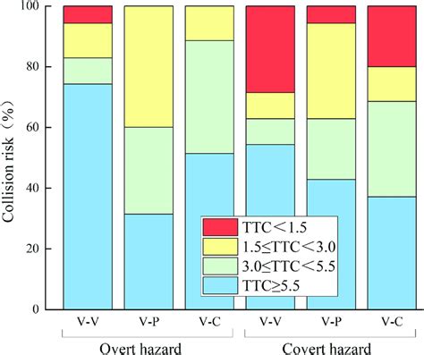 Percentage Stacking Bar Chart Of Collision Risk Download Scientific