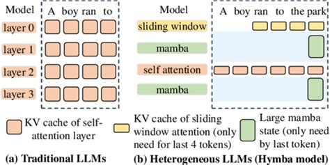 Pdf Jenga Effective Memory Management For Serving Llm With Heterogeneity Semantic Scholar