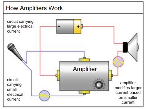 Explain How Transistor Works As An Amplifier At Ann Burkett Blog