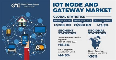 Iot Node And Gateway Market Size And Share Industry Report 2032
