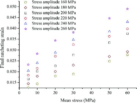 Relation Of Final Ratcheting Strain To Mean Stress Download