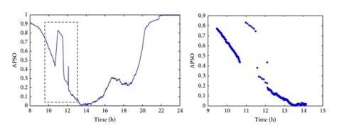 A Aps Curve Of The First Kind Outliers August 4 2011 B Aps