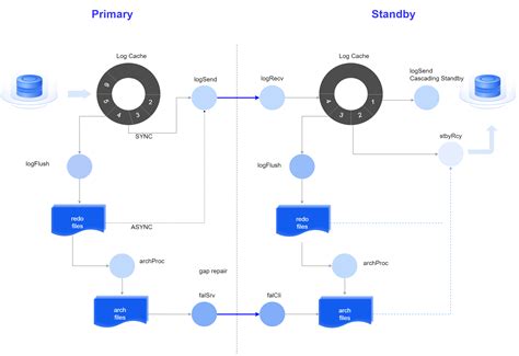 Primary Standby High Availability Yashandb Doc