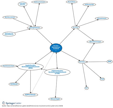Excise Movement Control System EMCS Definition Gabler Wirtschaftslexikon