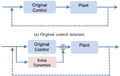 Figure 1 From Control Reconfiguration Of Cyber Physical Systems For
