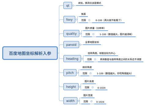 百度地图街景图片爬取如何爬取历史街景 Csdn博客 百度地图街景图片爬取如何爬取历史街景 Csdn博客