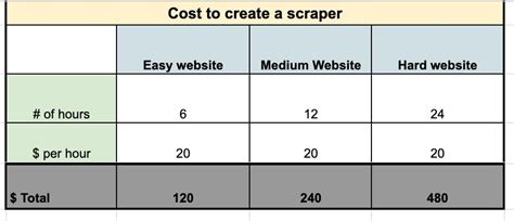 the true costs of a web scraping project