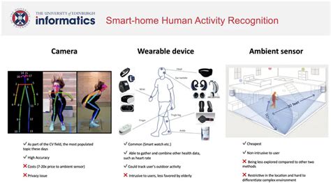 Human Activity Recognition Enhanced With Temporal Features In Deep Learning Models Simon Yu