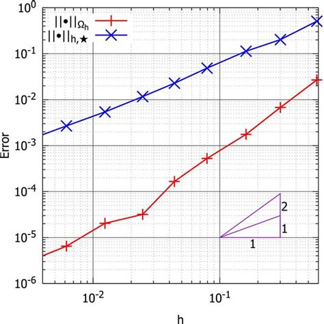 H1 {h} 1 Errors And L2 {l} 2 Errors For The Exact Solution